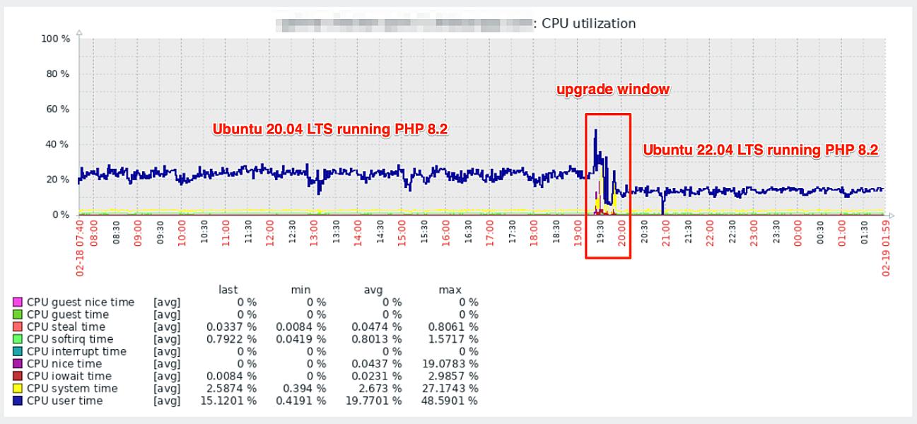 Reducing PHP's CPU usage by nearly 40% by upgrading from Ubuntu 20.04 ...
